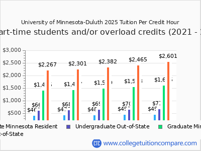 UMN - Duluth - Tuition & Fees, Net Price