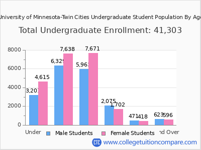 UMTC - Student Population and Demographics