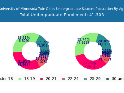 UMTC - Student Population and Demographics
