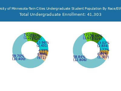 UMTC - Student Population and Demographics
