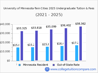 UMTC - Tuition & Fees, Net Price