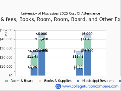 University of Mississippi - Tuition & Fees, Net Price