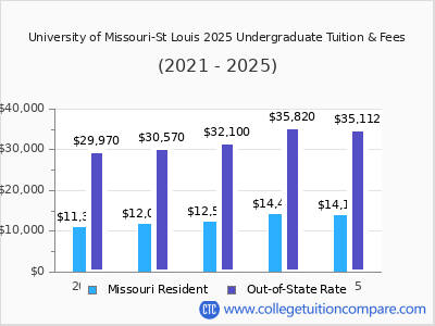 Mizzou - St Louis - Tuition & Fees, Net Price