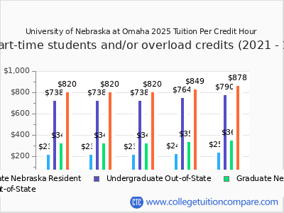 UNOMAHA - Tuition & Fees, Net Price