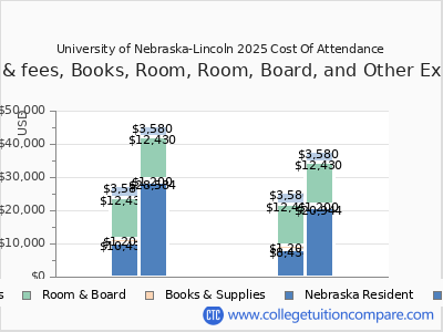 UNL - Tuition & Fees, Net Price