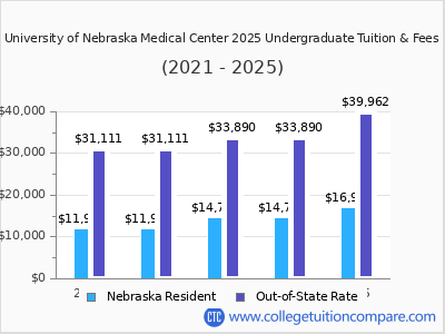 UNMC - Tuition & Fees, Net Price