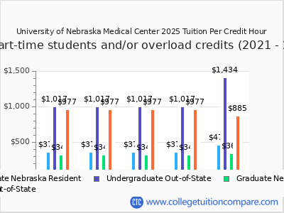 UNMC - Tuition & Fees, Net Price