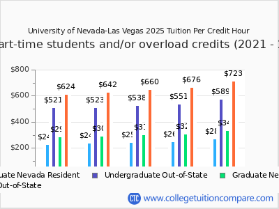 UNLV - Tuition & Fees, Net Price