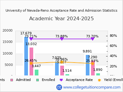UNR Acceptance Rate and SAT/ACT Scores