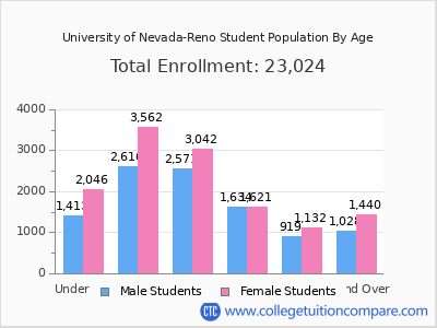 University of Nevada-Reno - Student Population and Demographics