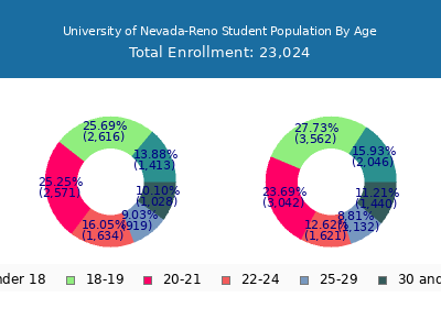 University of Nevada-Reno - Student Population and Demographics