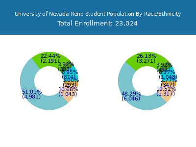 University of Nevada-Reno - Student Population and Demographics