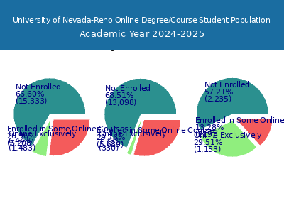 University of Nevada-Reno - Student Population and Demographics