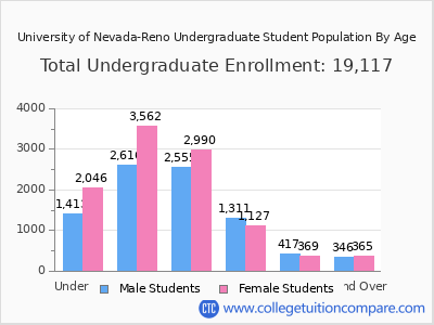 University of Nevada-Reno - Student Population and Demographics