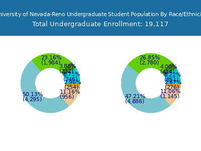University of Nevada-Reno - Student Population and Demographics