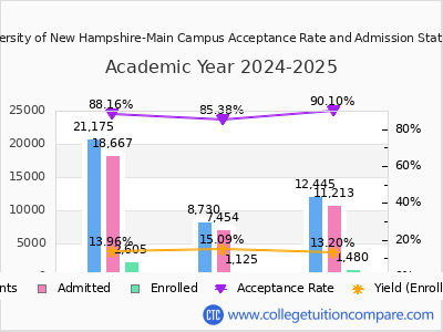 UNH Acceptance Rate and SAT/ACT Scores