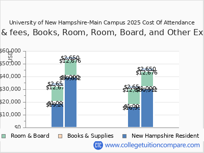 UNH - Tuition & Fees, Net Price