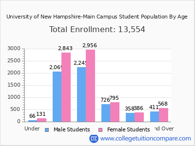 UNH - Student Population and Demographics