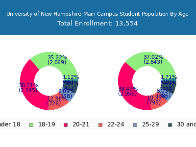 UNH - Student Population and Demographics