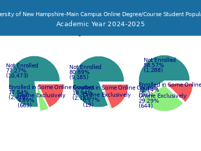 UNH - Student Population and Demographics
