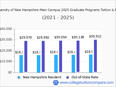 UNH - Tuition & Fees, Net Price
