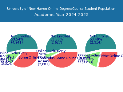 University of New Haven - Student Population and Demographics