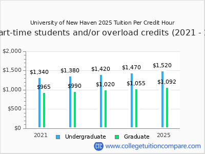 University of New Haven - Tuition & Fees, Net Price