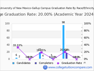 UNM-Gallup Graduation Rate