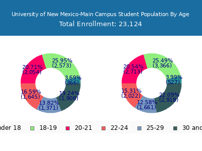 UNM - Student Population and Demographics