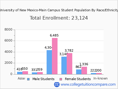 UNM - Student Population and Demographics
