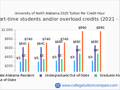 UNA - Tuition & Fees, Net Price