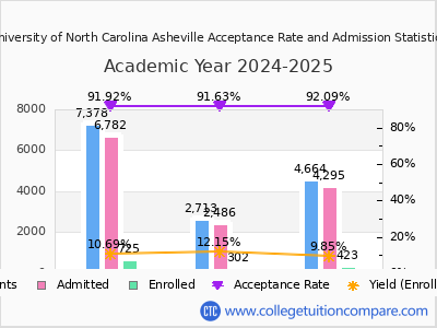 UNC Asheville Acceptance Rate and SAT/ACT Scores