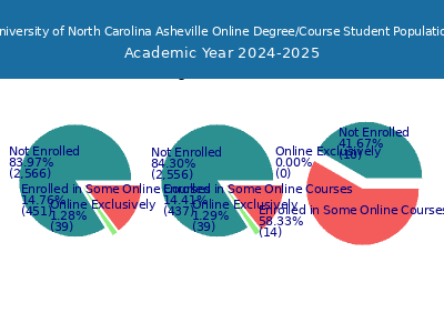 UNC Asheville - Student Population and Demographics
