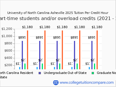 UNC Asheville - Tuition & Fees, Net Price