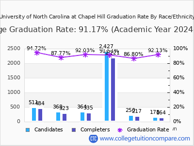 UNC Graduation Rate