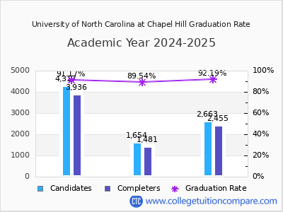 UNC Graduation Rate