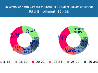 UNC - Student Population and Demographics