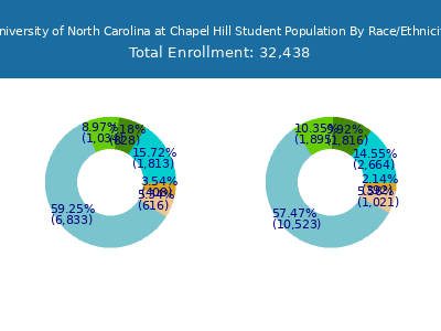 UNC - Student Population and Demographics