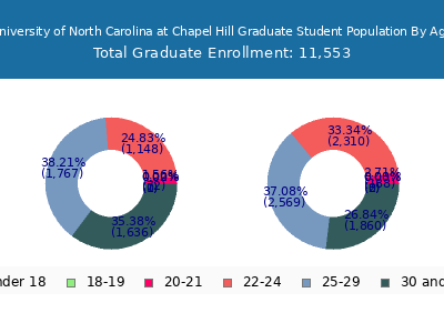 UNC - Student Population and Demographics