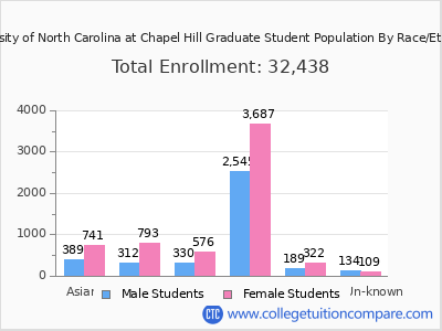 UNC - Student Population and Demographics
