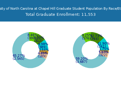 UNC - Student Population and Demographics
