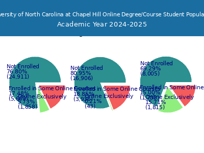 UNC - Student Population and Demographics