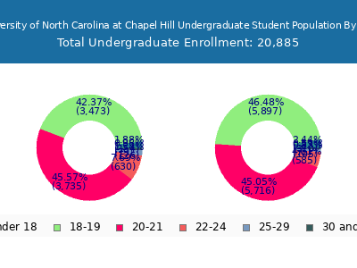 UNC - Student Population and Demographics