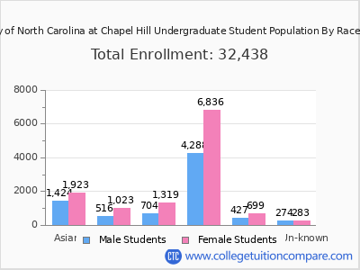 UNC - Student Population and Demographics