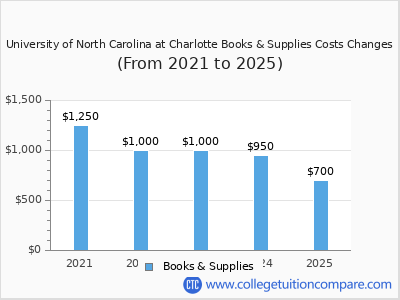 UNC Charlotte - Tuition & Fees, Net Price