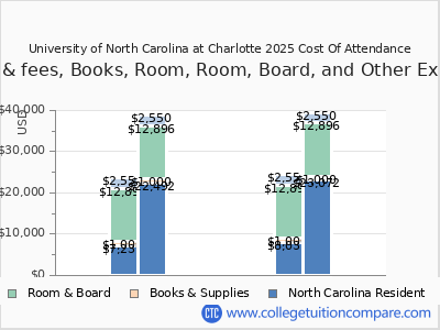 UNC Charlotte - Tuition & Fees, Net Price