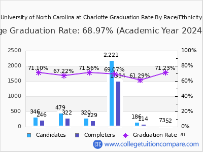 UNC Charlotte Graduation Rate