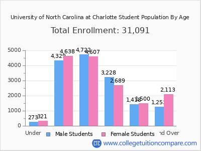 UNC Charlotte - Student Population and Demographics