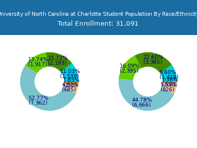 UNC Charlotte - Student Population and Demographics