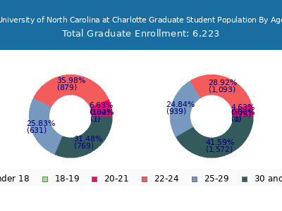 UNC Charlotte - Student Population and Demographics